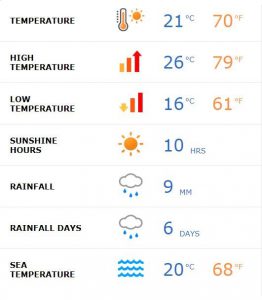 Sardinia average temperatures for the Summer. - It's All About Italy
